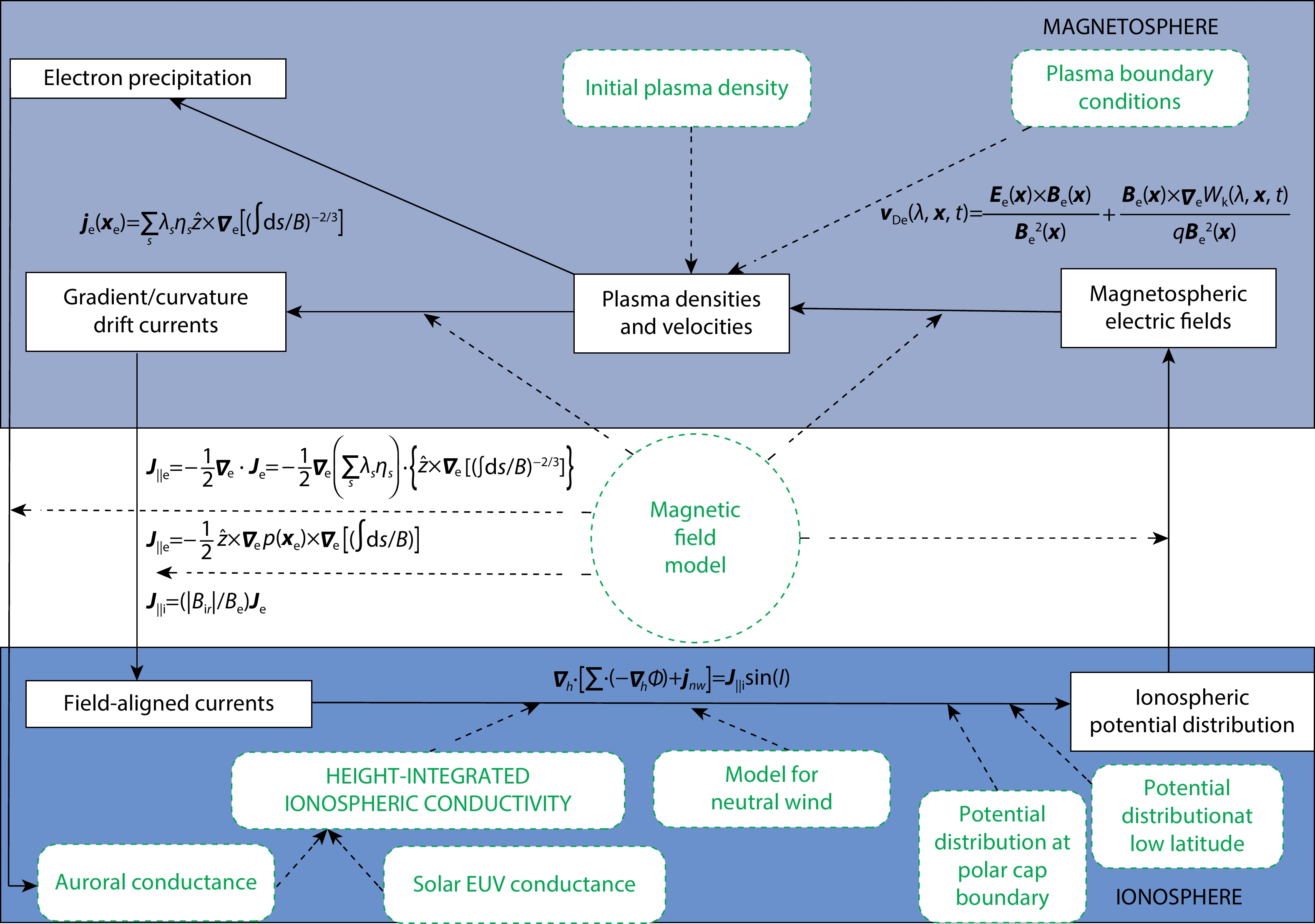 Earth and Planetary Physics